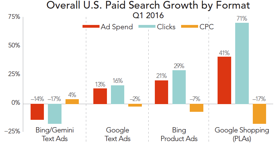 The Internet's PPC History & It's Unknown Future