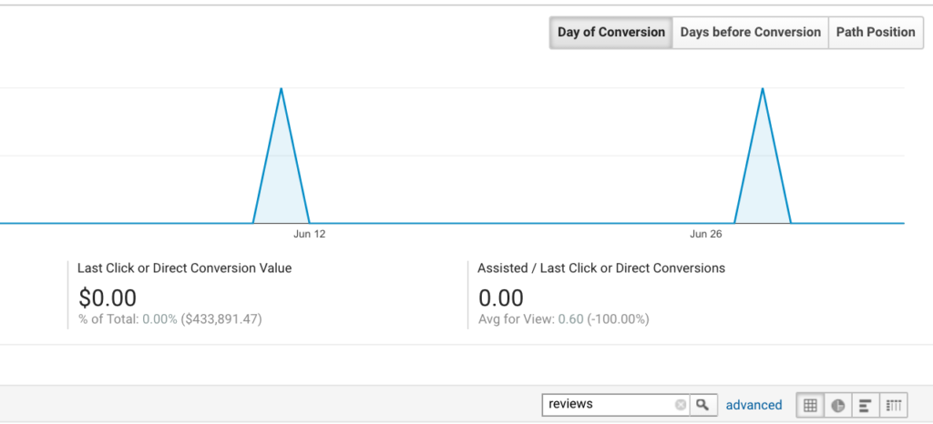 PPC In Google Analytics: 21 Major Keys to Boost Your Reporting