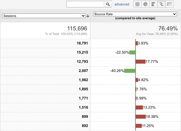 Bounce Rate: Google Analytics Guide To A Misunderstood Metric
