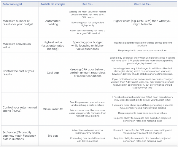 2021 Facebook Ads Bidding: 31 Strategies & Tips To Win